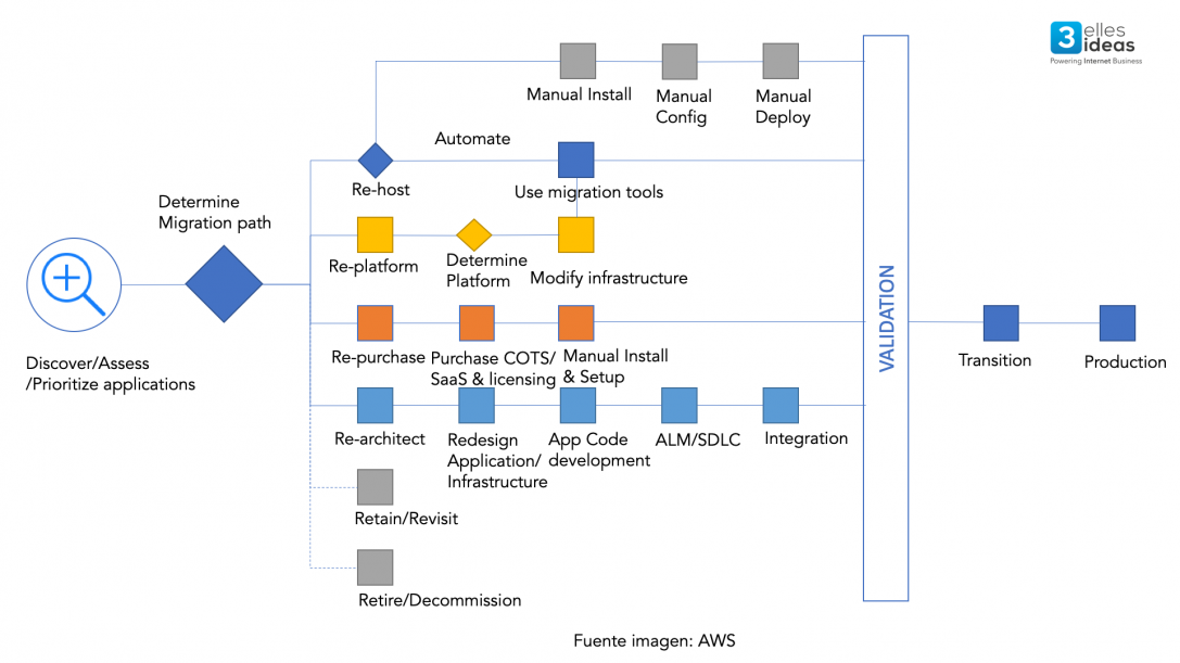 Amazon AWS Cloud Migration Checklist